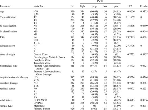 Associations Between The Clinicopathologic Variables And Pvt1