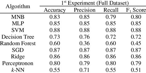 Performance Of Different Algorithm On Full Dataset Download