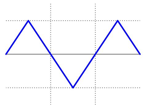 High Pass Filter With Triangle Wave Output Electrical Engineering
