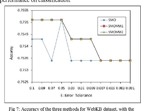 Figure 1 From Improvements On Sequential Minimal Optimization Algorithm