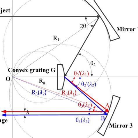 The Imaging Process Of A Pushbroom Hyperspectral Imaging Spectrometer Download Scientific Diagram