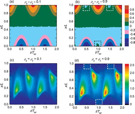 Spatio Temporal Distributions Of The Electric Field In Units Of 10⁵ V Download Scientific