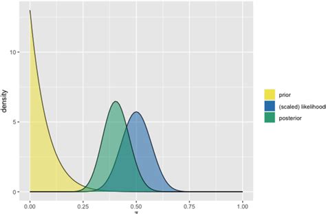 Figure 1 From Supporting Bayesian Modeling With Visualizations
