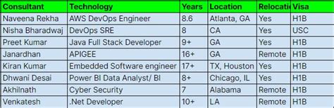 Shiva Krishna On Linkedin Hotlist Updatedhotlist C2chotlist C2c C2crequirements Directclient