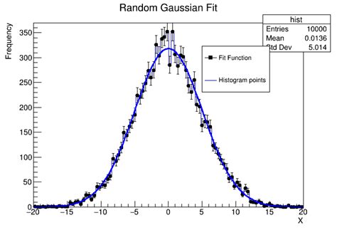 Incorrect Legend In RooFit Fit Plot Newbie ROOT Forum