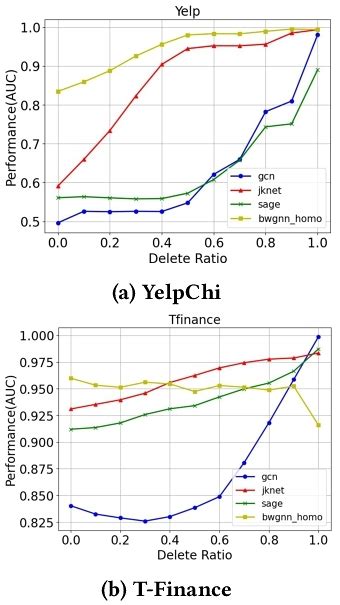 addressing heterophily in graph anomaly detection a perspective of