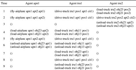 Table 2 From Multi Agent Planning By Distributed Constraint