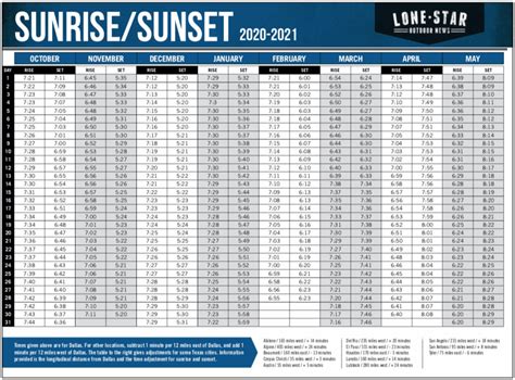 Sunrise Sunset Times Chart