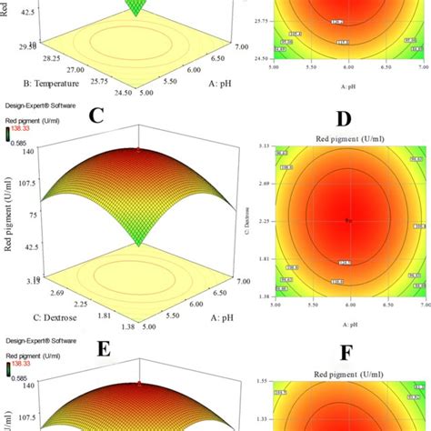Response Surface Plots A C And E And 2 D Contour Plots B D And F