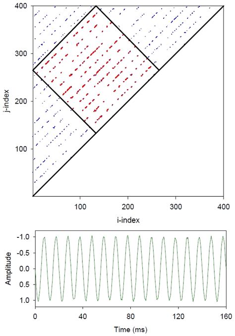 Alternate Entropy Computations By Applying Recurrence Matrix Masking
