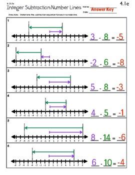 Integer Subtraction Using Number Lines By Mr Alexander TPT