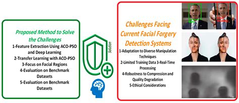 Electronics Free Full Text An Approach To Deepfake Video Detection Based On Aco Pso Features