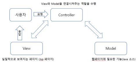jsp mvc 패턴