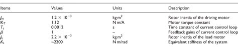 Table 1 From Adaptive Filtered X Least Mean Square Algorithm With Improved Convergence For