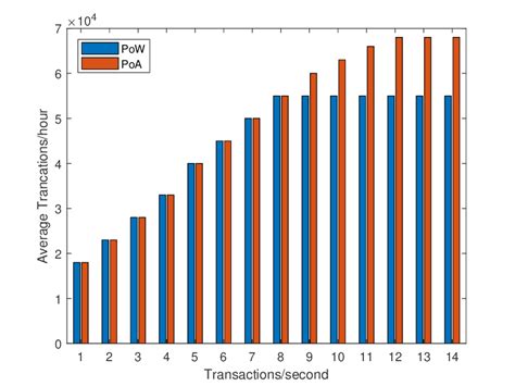 Comparison Between PoW And PoA Download Scientific Diagram