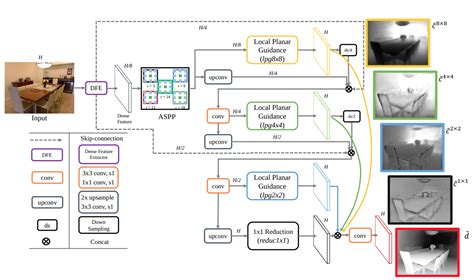 景深估計一from Big To Small Multi Scale Local Planar Guidance For Monocular Depth Estimation Shu