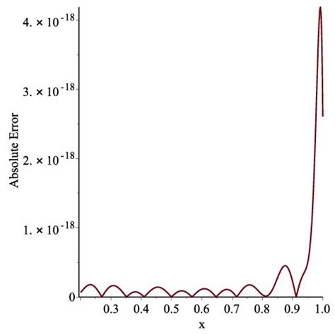 absolute error in approximating u x 1 graph a and p t graph b