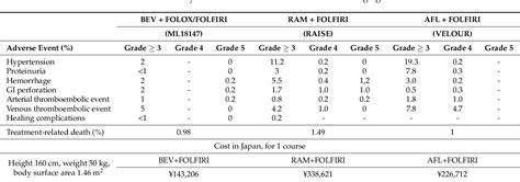 Table 1 From Current Status Of Angiogenesis Inhibitors As Second Line