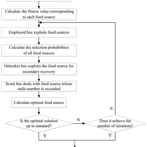 the flowchart of the basic abc algorithm download scientific diagram