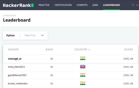 Achieved World Rank 1 In Python On Hackerrank Sreeragh A R 289 Yorum