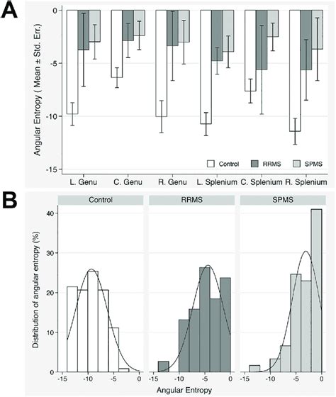 Angular Entropy In Each Roi Of The 3 Subject Groups Panel A Shows The