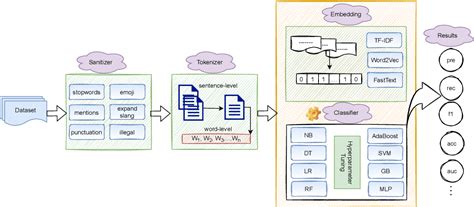 Figure 1 From Offensive Language Detection On Social Media Based On