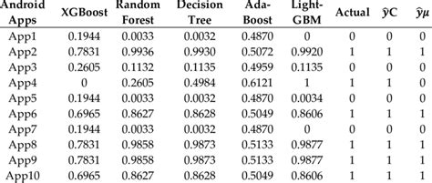Classification Of Android Apps Using Individual Classifiers The
