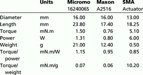 Electromagneticmotors SMA Actuator Download Table