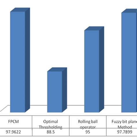 Comparison Of Possibilistic Fuzzy C‐means With Existing Segmentation