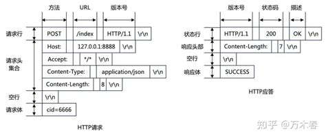 协议中get请求的参数是放在什么地方传递的？post请求的参数是放在什么地方传递的？ 知乎