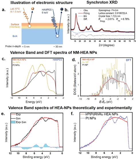 B Synchrotron Xrd Showing The Peak Detection And Rietveld Refinement