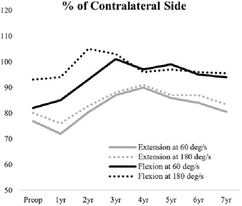 The Mean Side To Side Ratio Of Peak Torque Values According To Cybex II Download Scientific