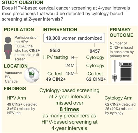 Hpv In Women Cervix