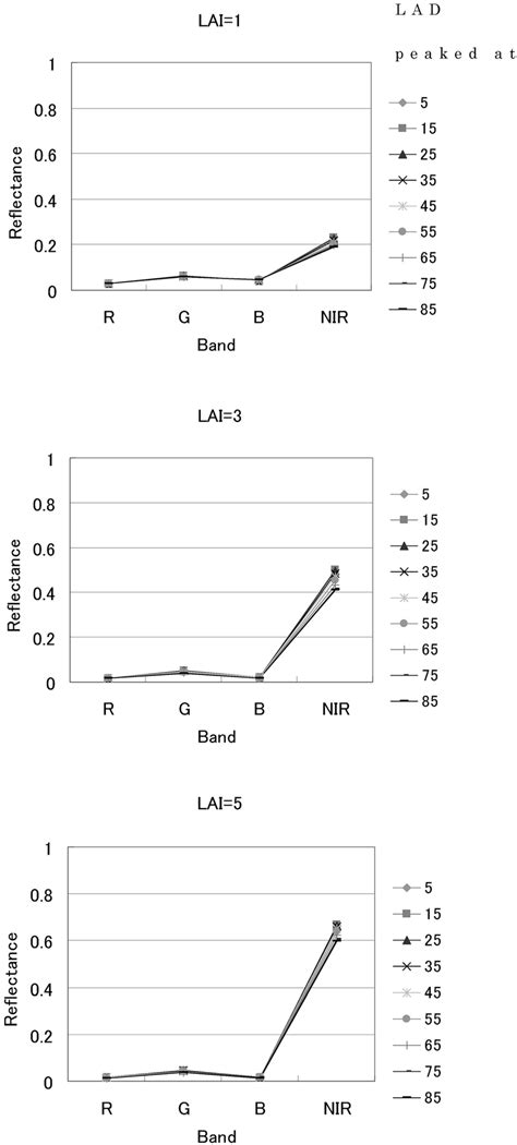 Fig The Variation Of Reflectance Occurred By The Variation Of Leaf