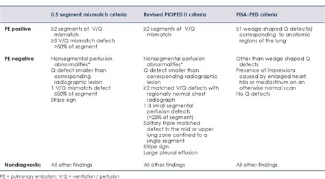Table 2 From Lung Scintigraphy In The Diagnosis Of Pulmonary Embolism Current Methods And