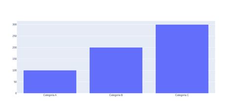 Criando Gráficos De Barras Com Python E Plotly Asimov Academy