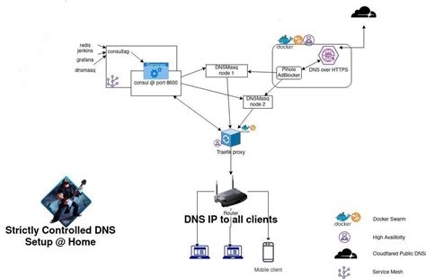 Ended Up Doing Something Fancy Over The Weekend Using Docker To Run Traefik As Router And