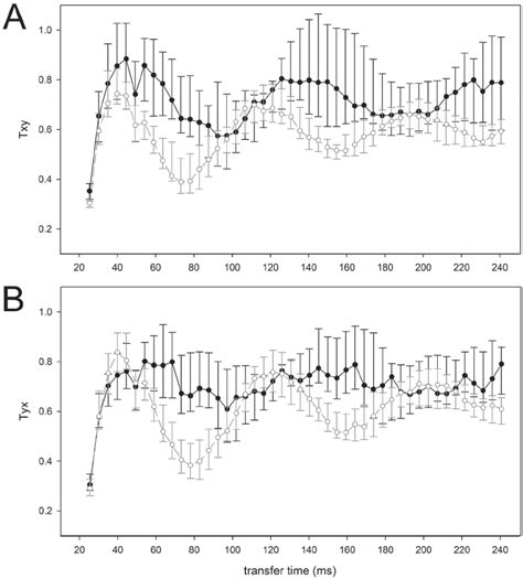 Fluctuating Character Of Directional Cortical Fronto Parietal