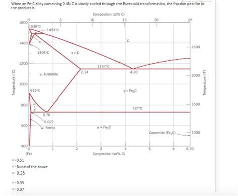 solved when an fe c alloy containing 0 4 c is slowly cooled