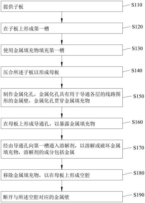 一种线路板制作方法及线路板与流程