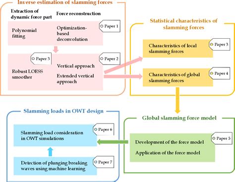 Figure 1 From Wave Slamming Forces On Offshore Wind Turbine Jacket Substructures Semantic Scholar