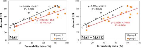 A Simple Linear Regression Model Between The Bfi And P Based On