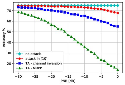 Classifier Accuracy Under Adversarial Attacks With And Without Download Scientific Diagram