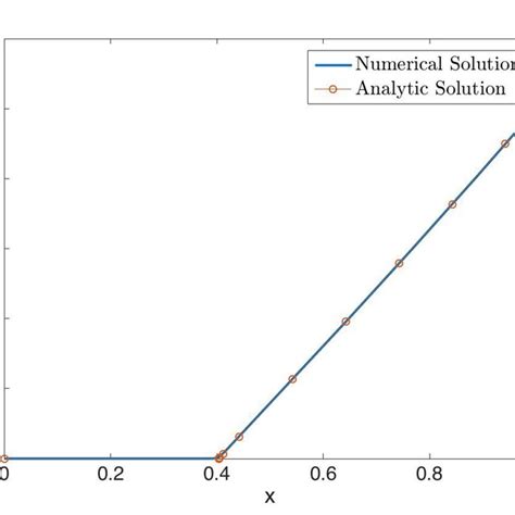 1 Numerical Results For Example 1 The Approximate Energy Of The