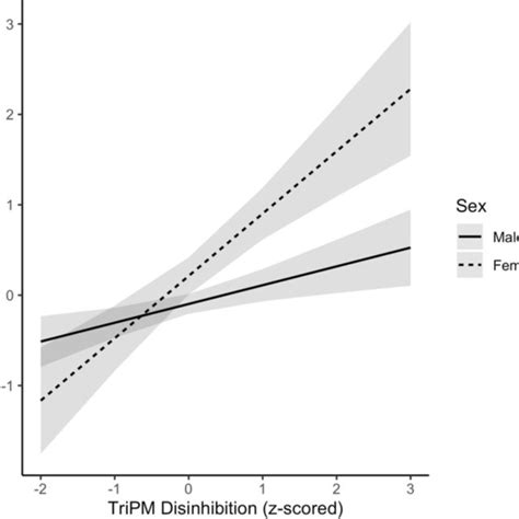 Sex X Disinhibition Interaction Predicting The Frequency Of Self Harm Download Scientific