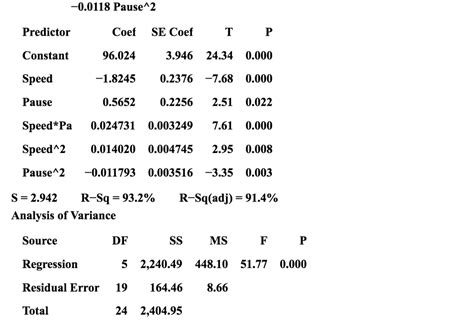 solved for the data and multiple regression model presented