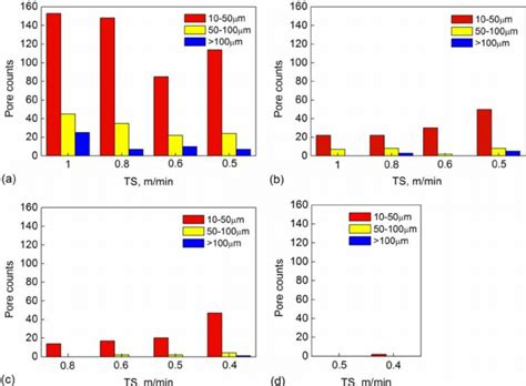 Pore Counts Of Single Layer Deposit Samples Using Different Modes A