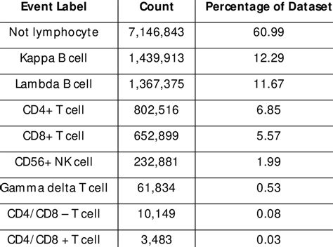 The Frequency Of Each Class Label Within The Dataset Download