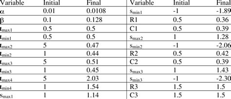Initial And Final Values Of Control Variables For Neural Network