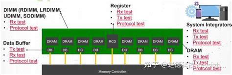 Ddr是什么 Ddr5和ddr4的区别是什么 ? 知乎 Ddr是什么 Ddr5和ddr4的区别是什么 ? 知乎